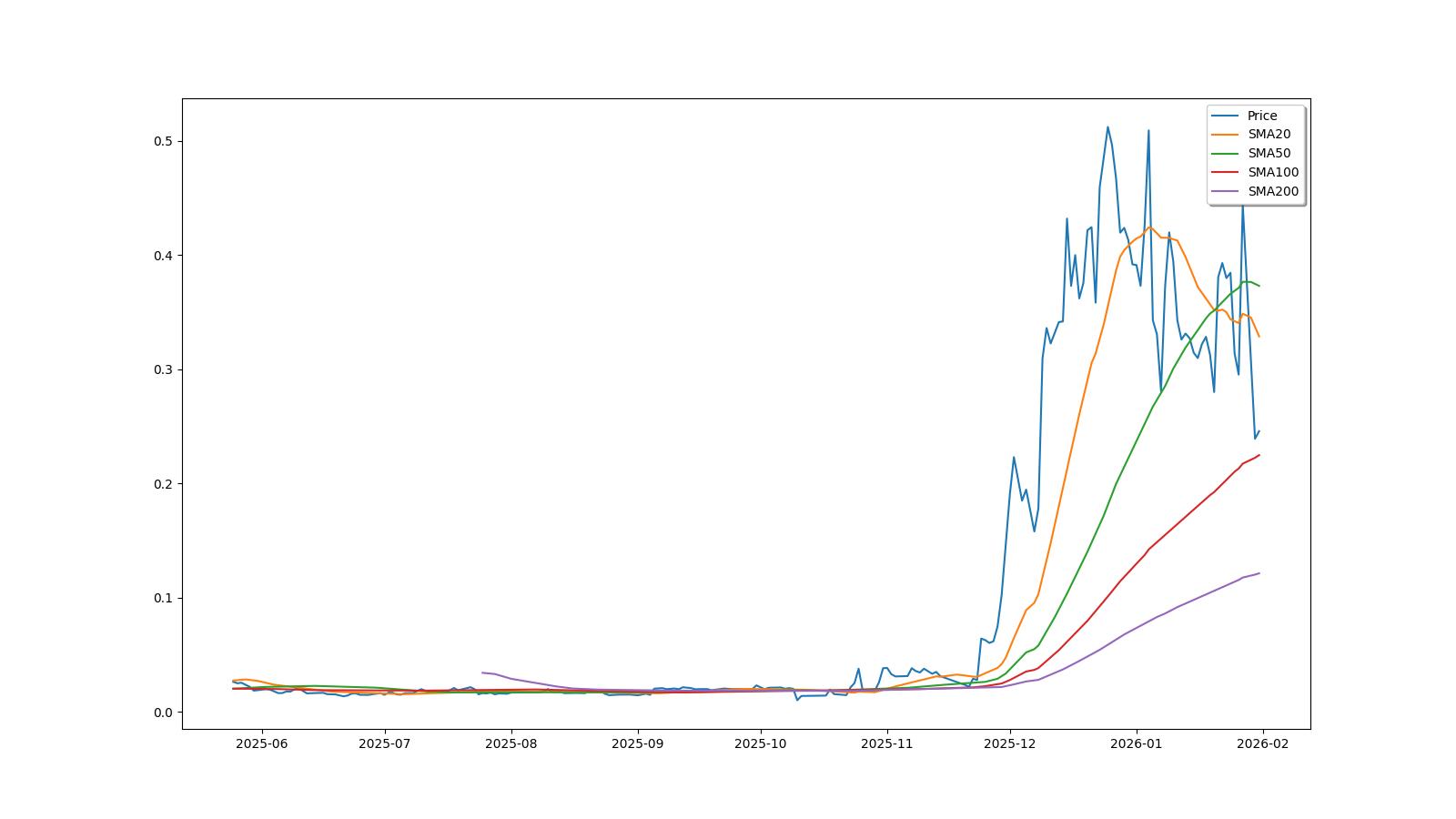 pippin Simple Moving Averages