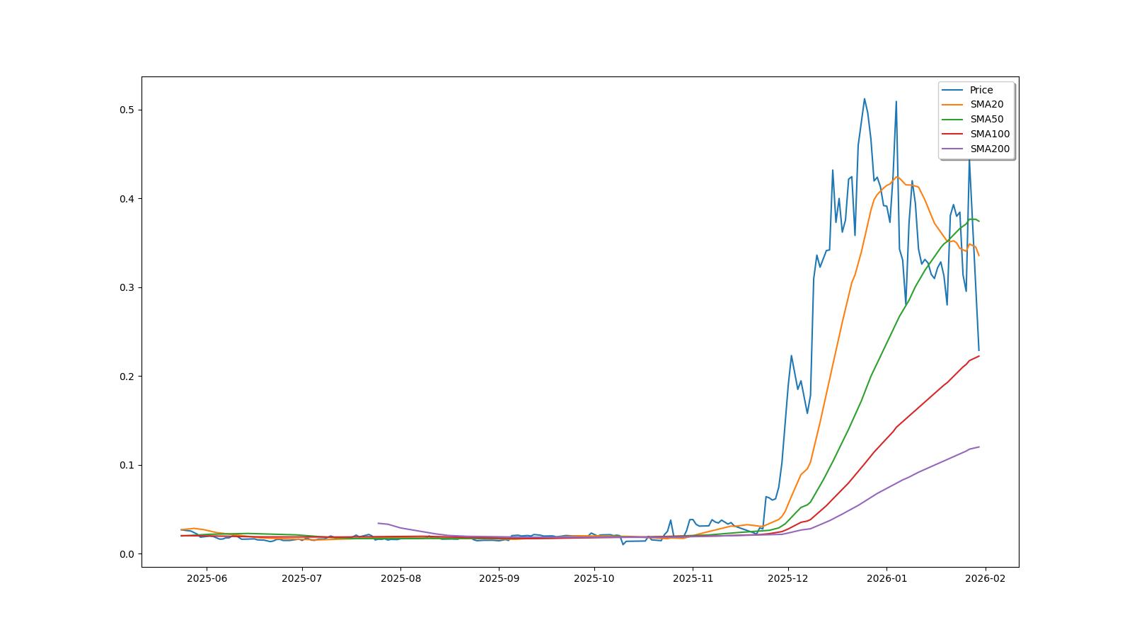 pippin Simple Moving Averages