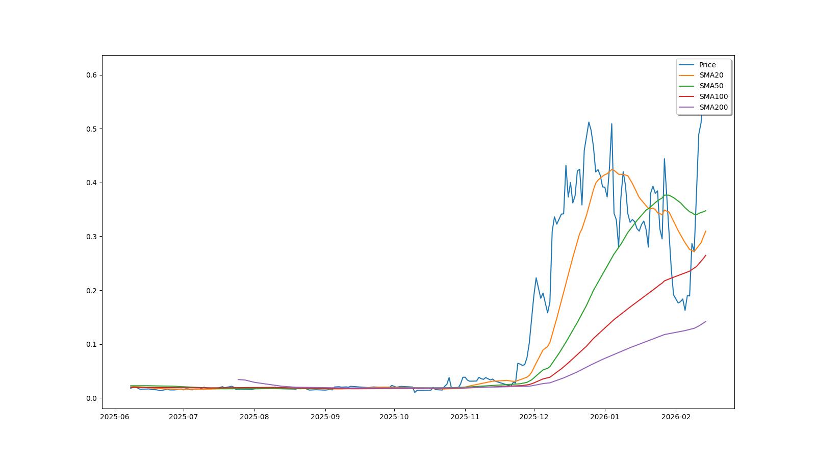 pippin Simple Moving Averages
