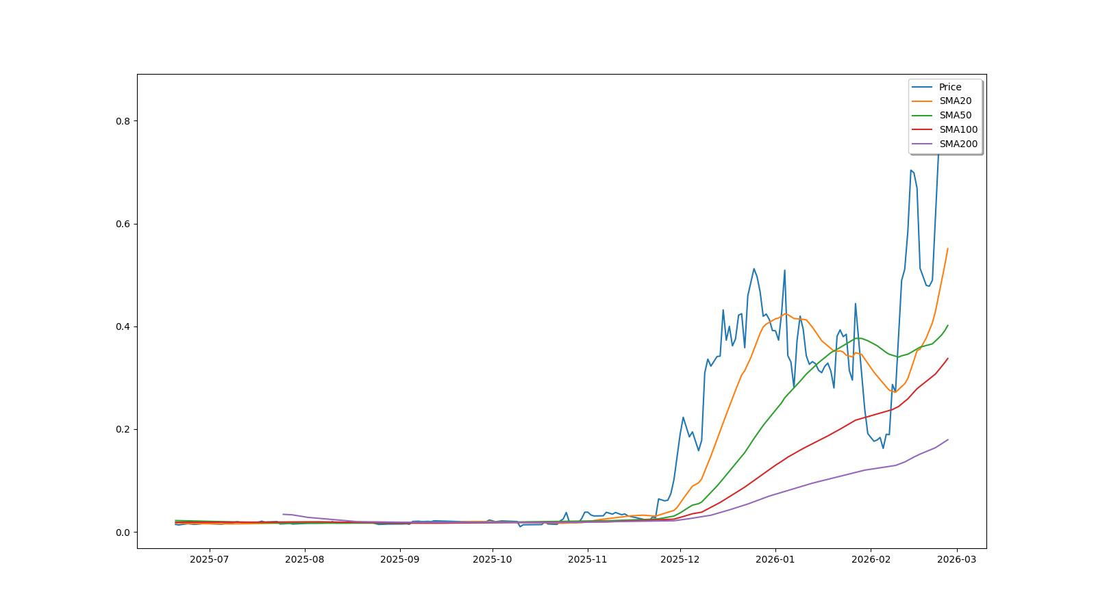 pippin Simple Moving Averages