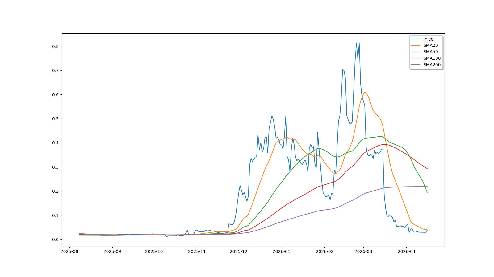 pippin Simple Moving Averages