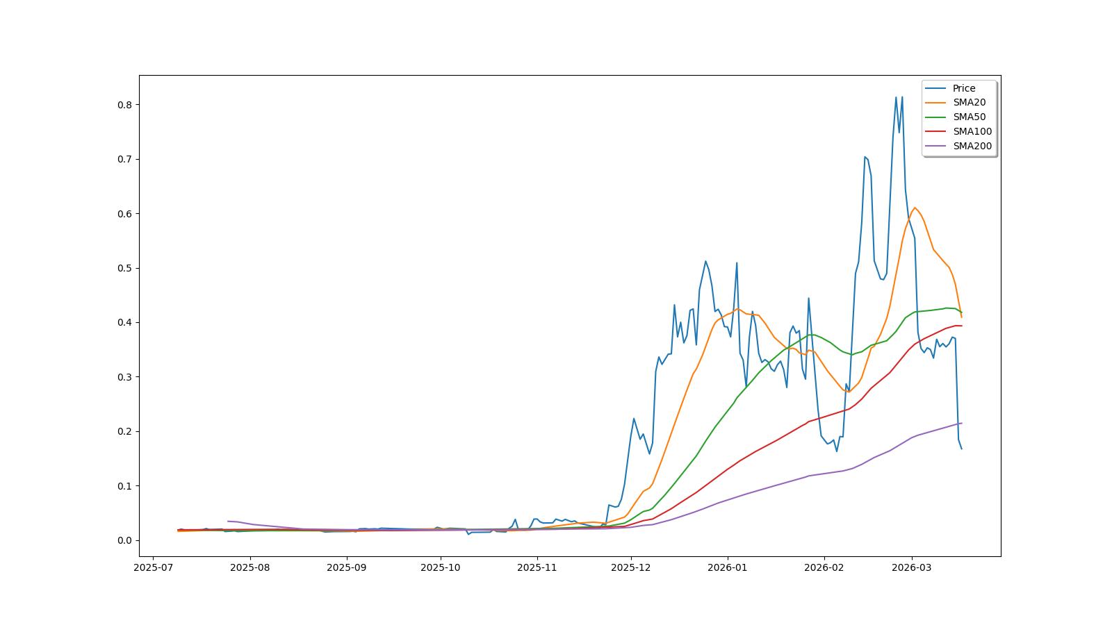 pippin Simple Moving Averages