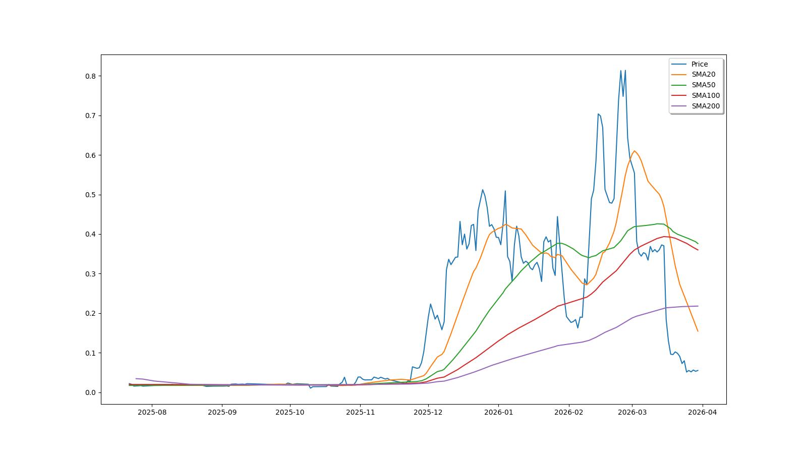 pippin Simple Moving Averages