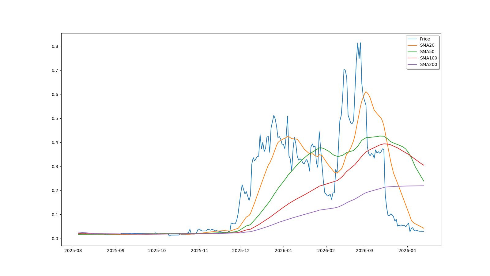 pippin Simple Moving Averages