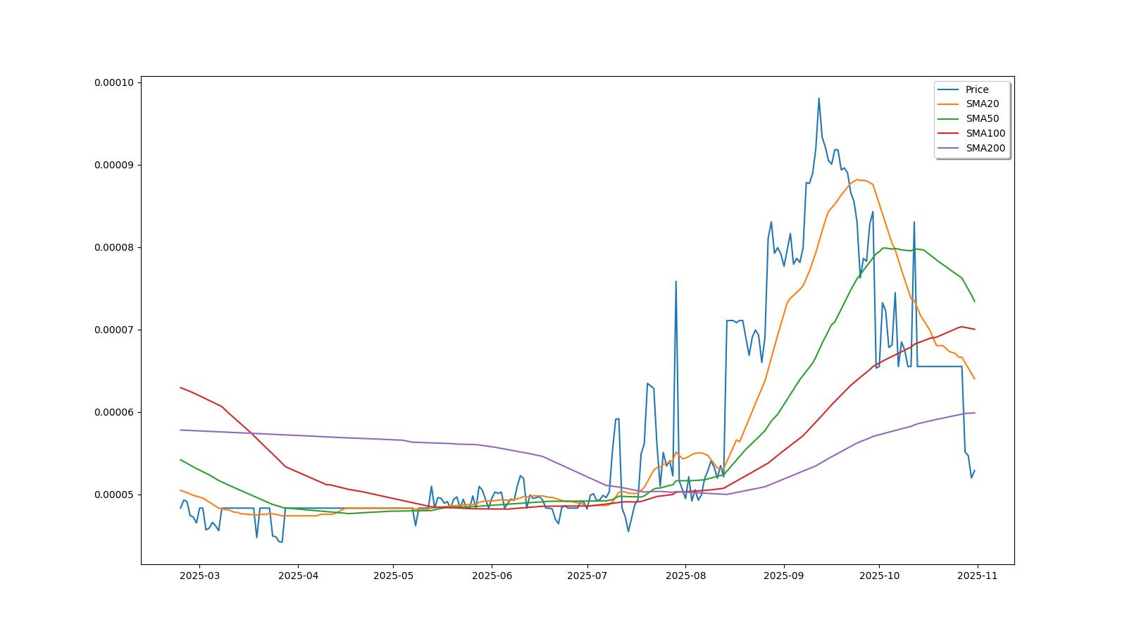 Pirate Blocks Simple Moving Averages