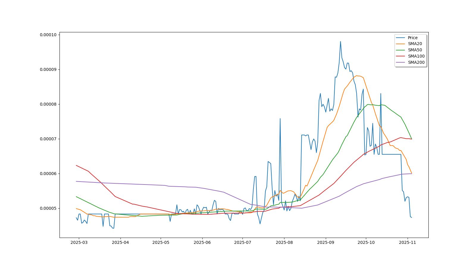 Pirate Blocks Simple Moving Averages