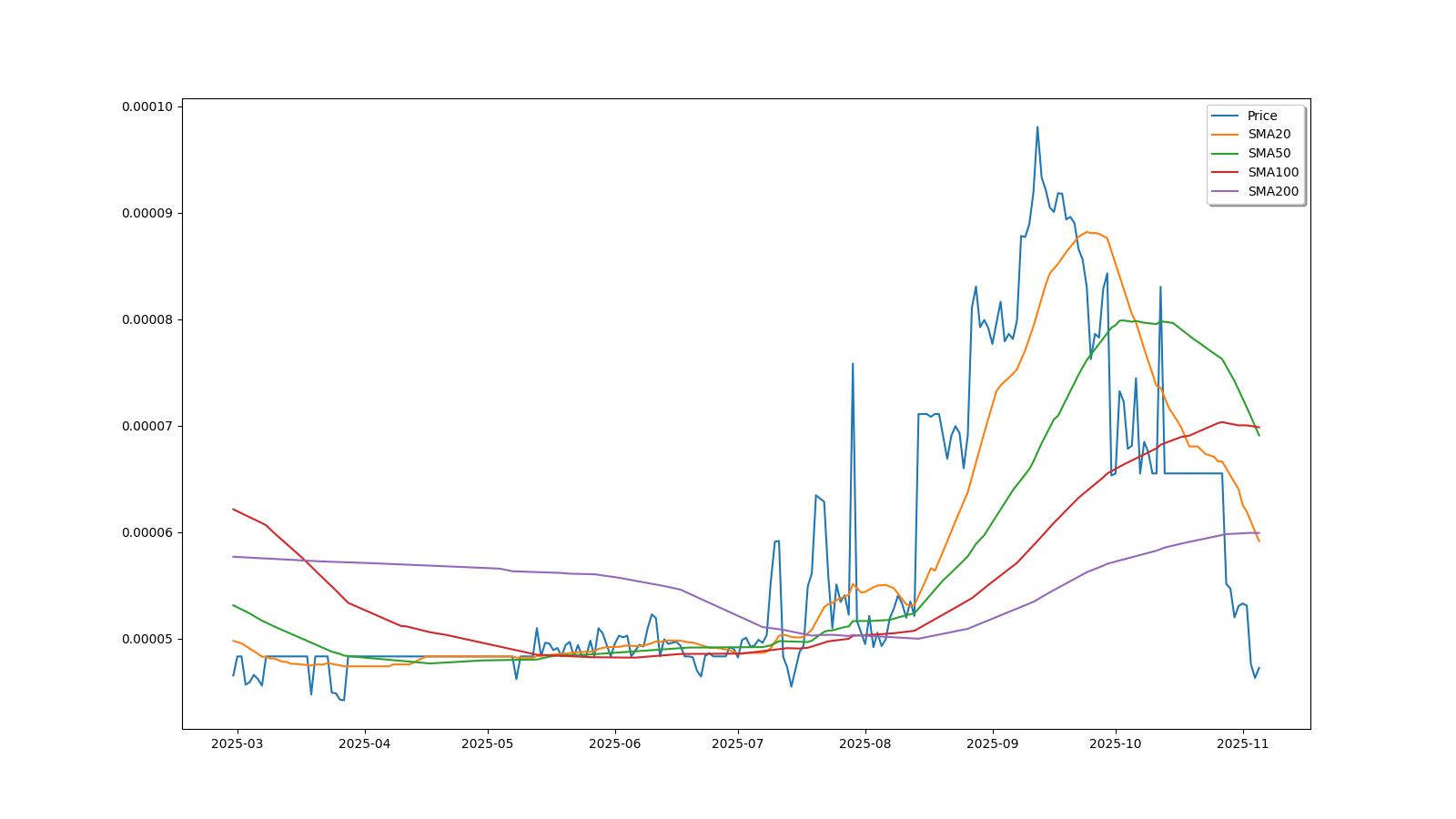 Pirate Blocks Simple Moving Averages