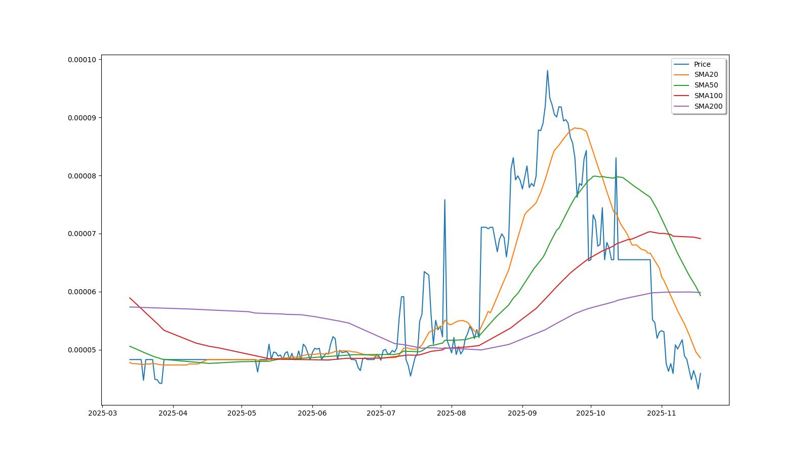 Pirate Blocks Simple Moving Averages