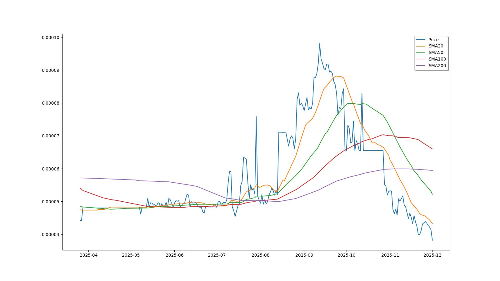 Pirate Blocks Simple Moving Averages