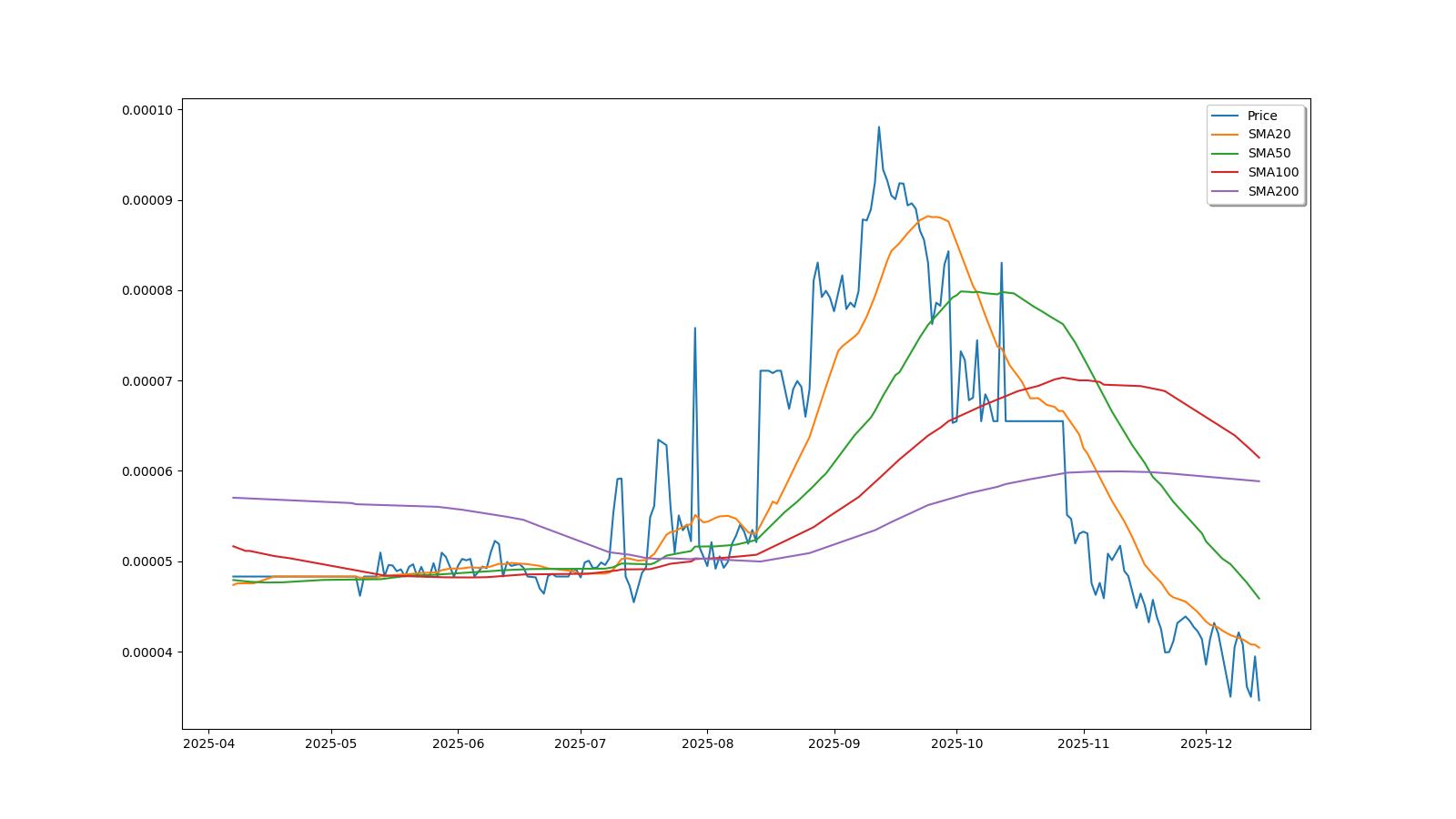 Pirate Blocks Simple Moving Averages