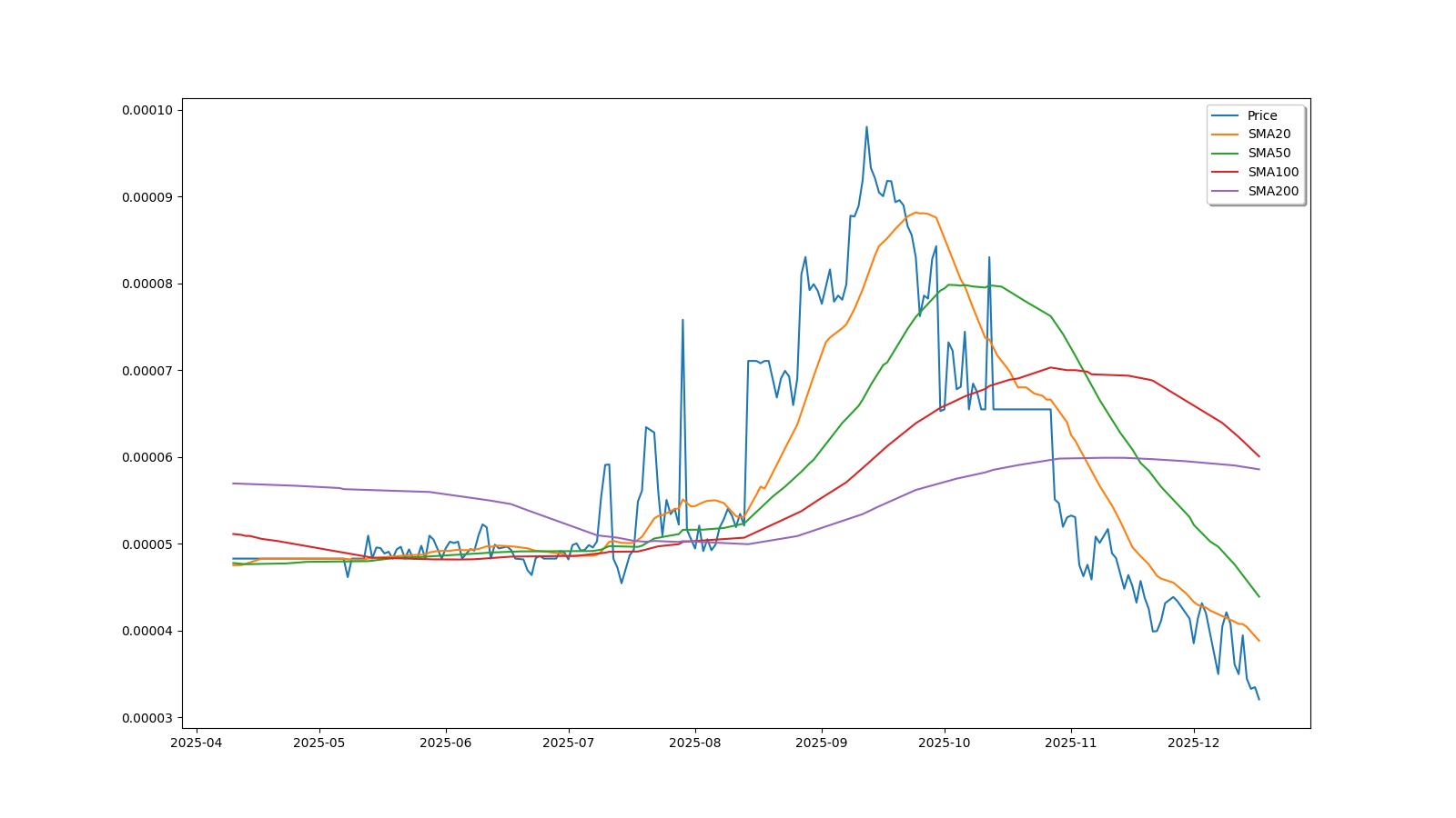Pirate Blocks Simple Moving Averages
