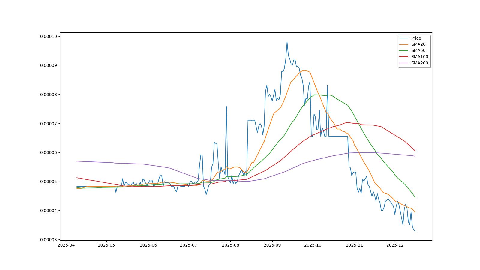 Pirate Blocks Simple Moving Averages