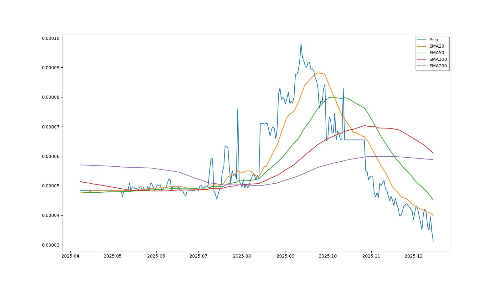 Pirate Blocks Simple Moving Averages