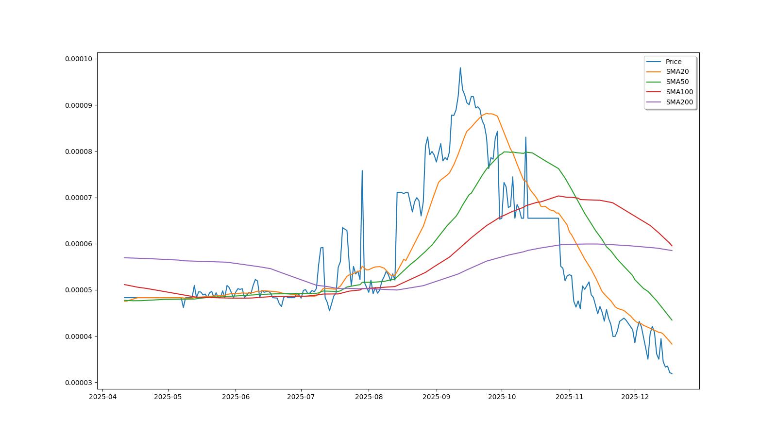 Pirate Blocks Simple Moving Averages
