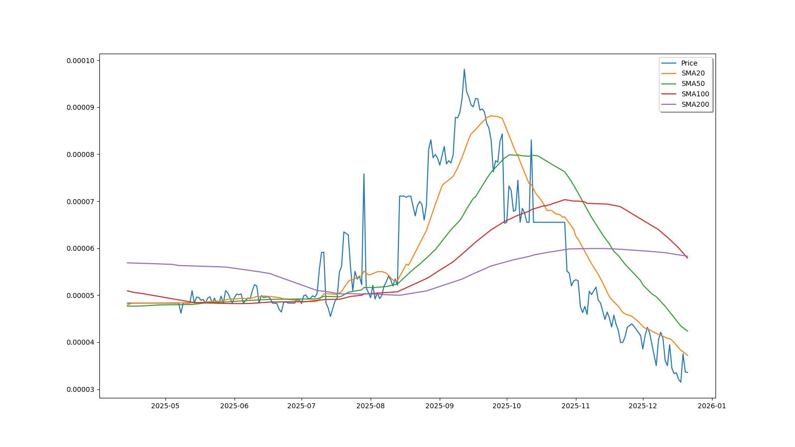 Pirate Blocks Simple Moving Averages
