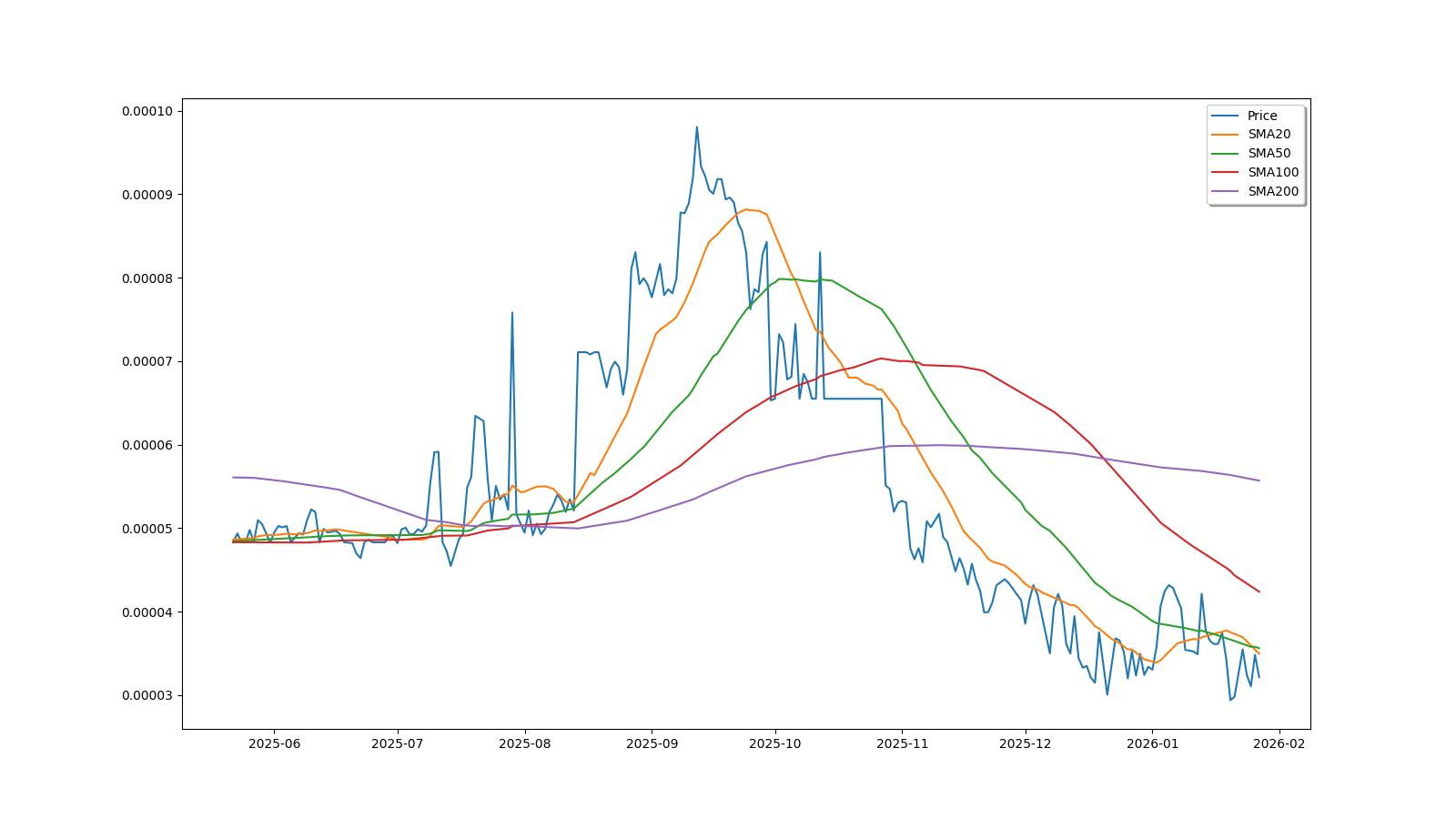 Pirate Blocks Simple Moving Averages