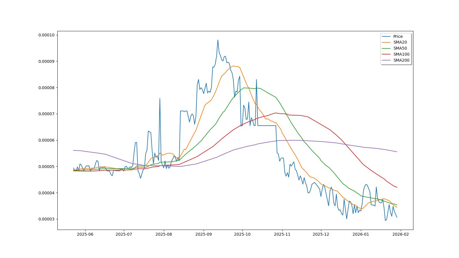 Pirate Blocks Simple Moving Averages
