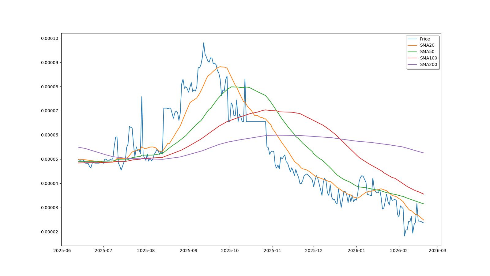 Pirate Blocks Simple Moving Averages