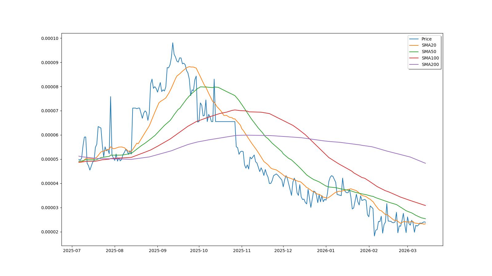 Pirate Blocks Simple Moving Averages