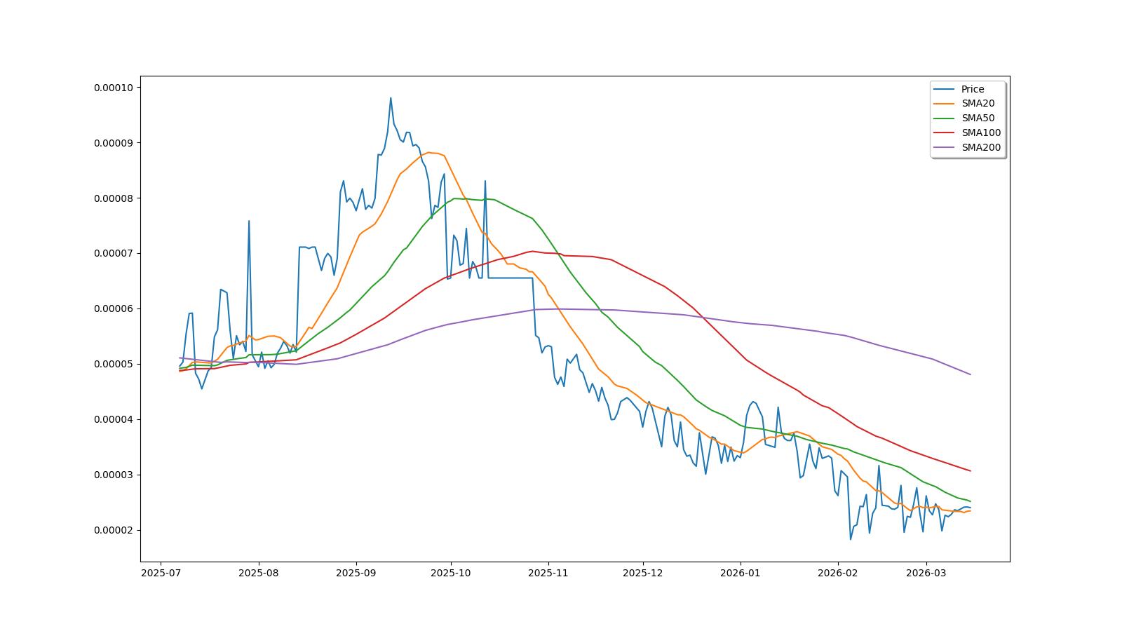 Pirate Blocks Simple Moving Averages