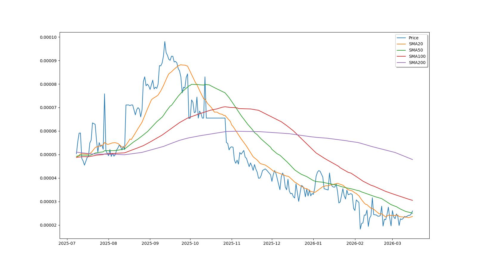 Pirate Blocks Simple Moving Averages