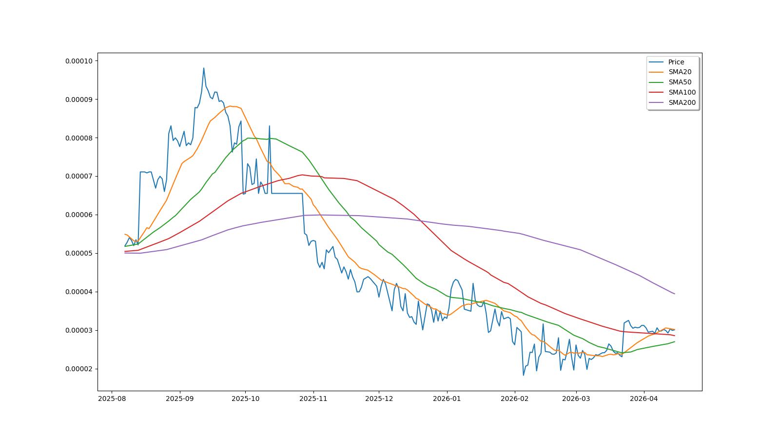 Pirate Blocks Simple Moving Averages