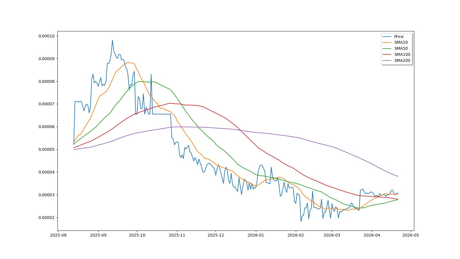 Pirate Blocks Simple Moving Averages