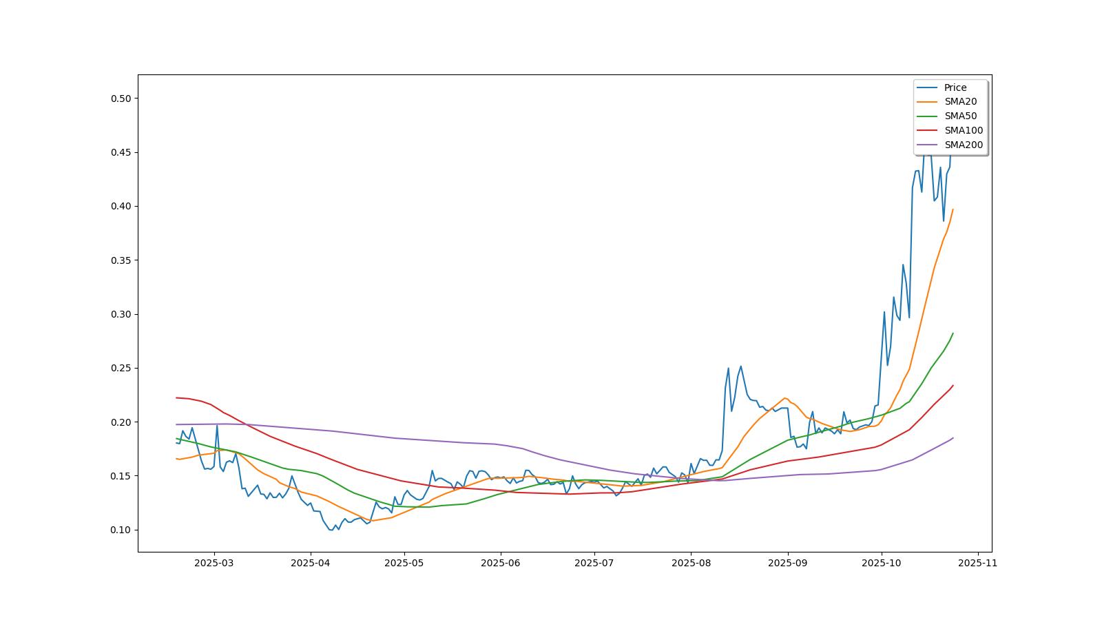 パイレートチェーン Simple Moving Averages