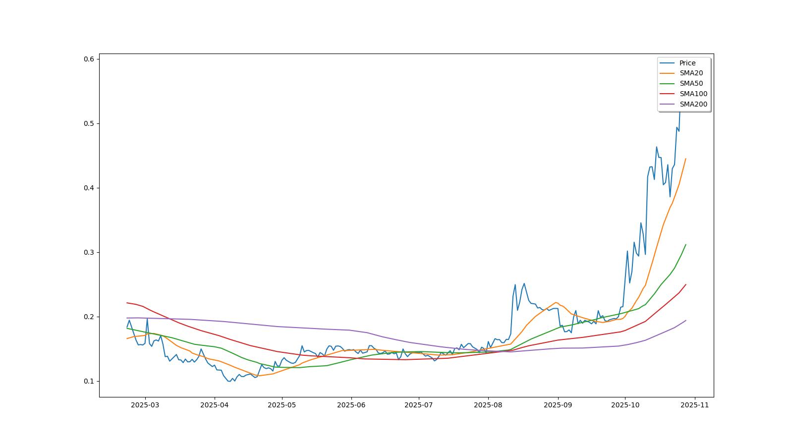 海盗链 Simple Moving Averages
