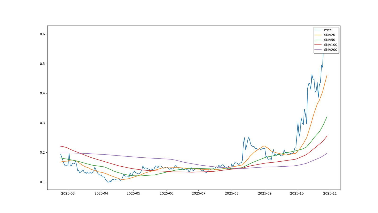 Pirate Chain Simple Moving Averages