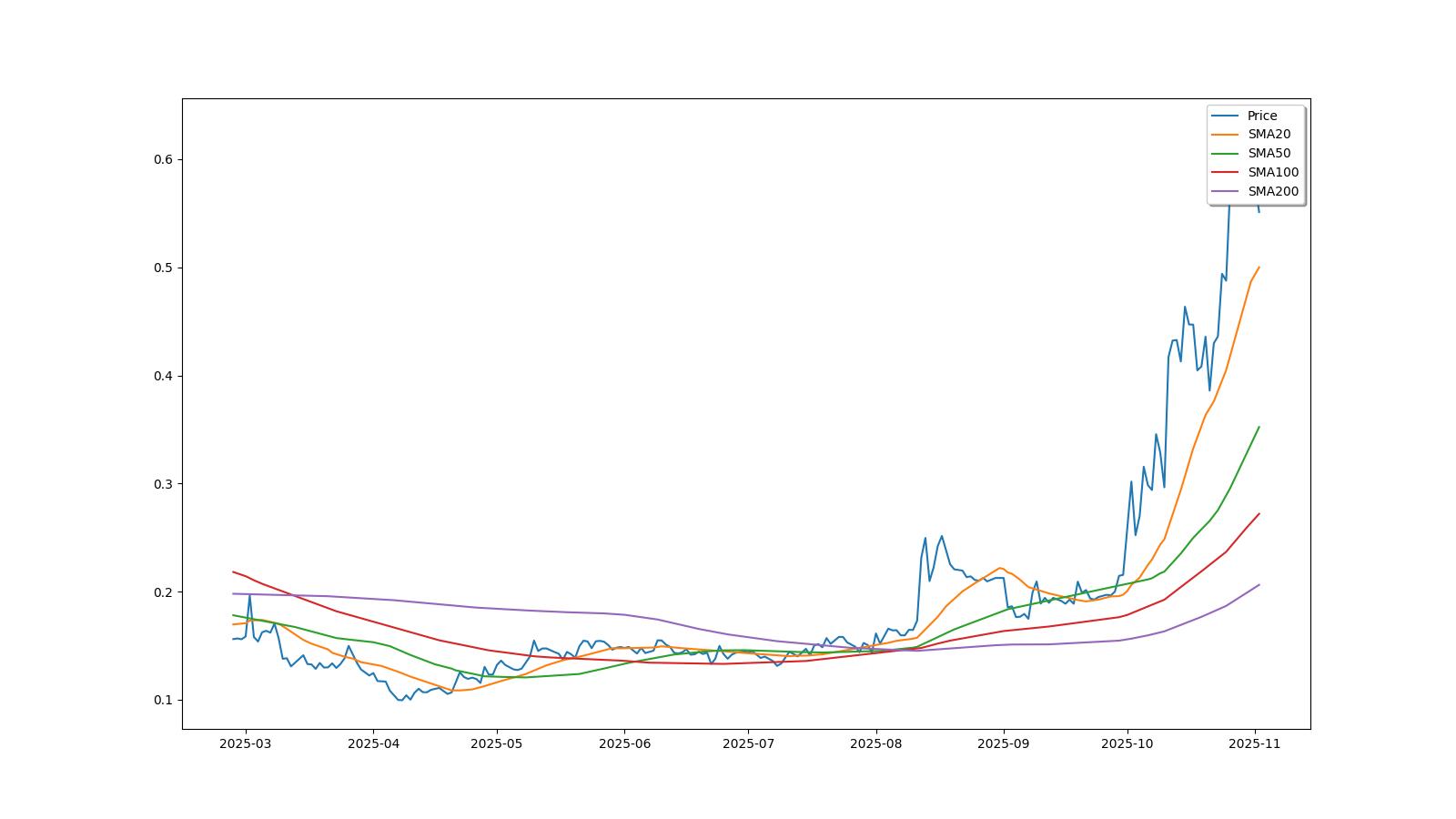 Pirate Chain Simple Moving Averages