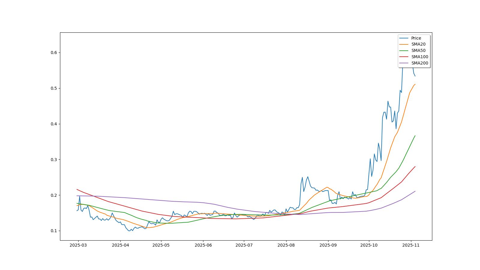 Pirate Chain Simple Moving Averages