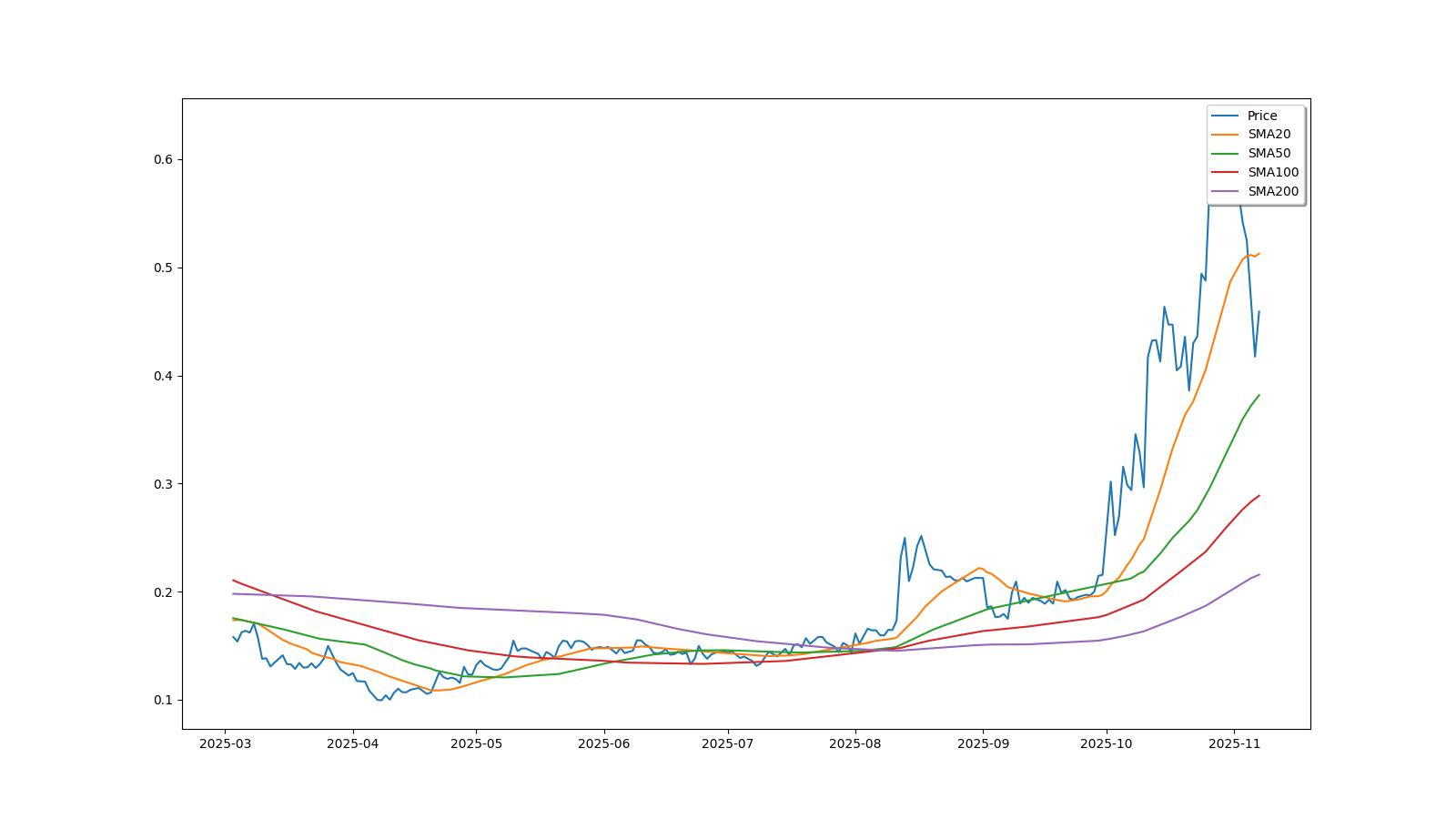 Pirate Chain Simple Moving Averages