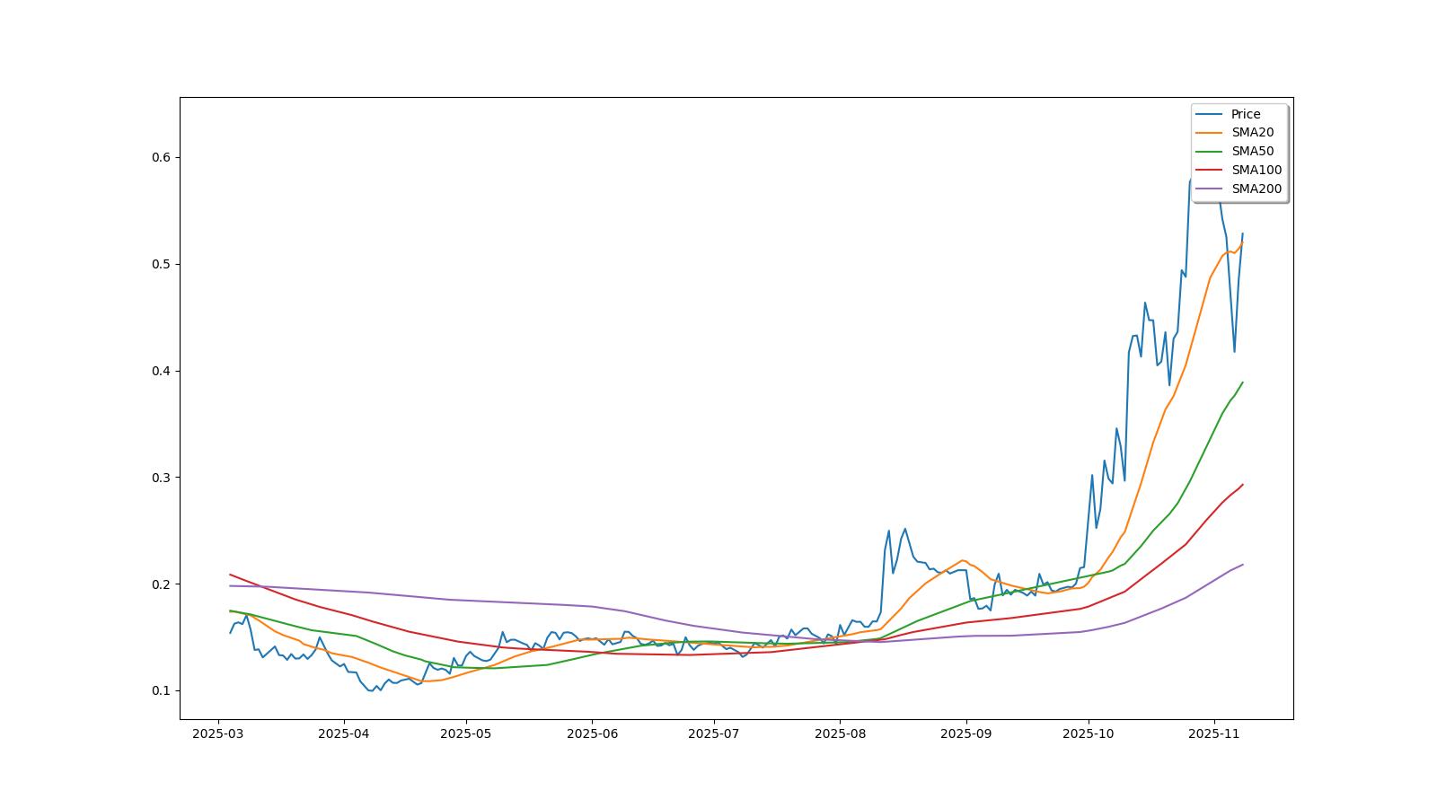 Pirate Chain Simple Moving Averages