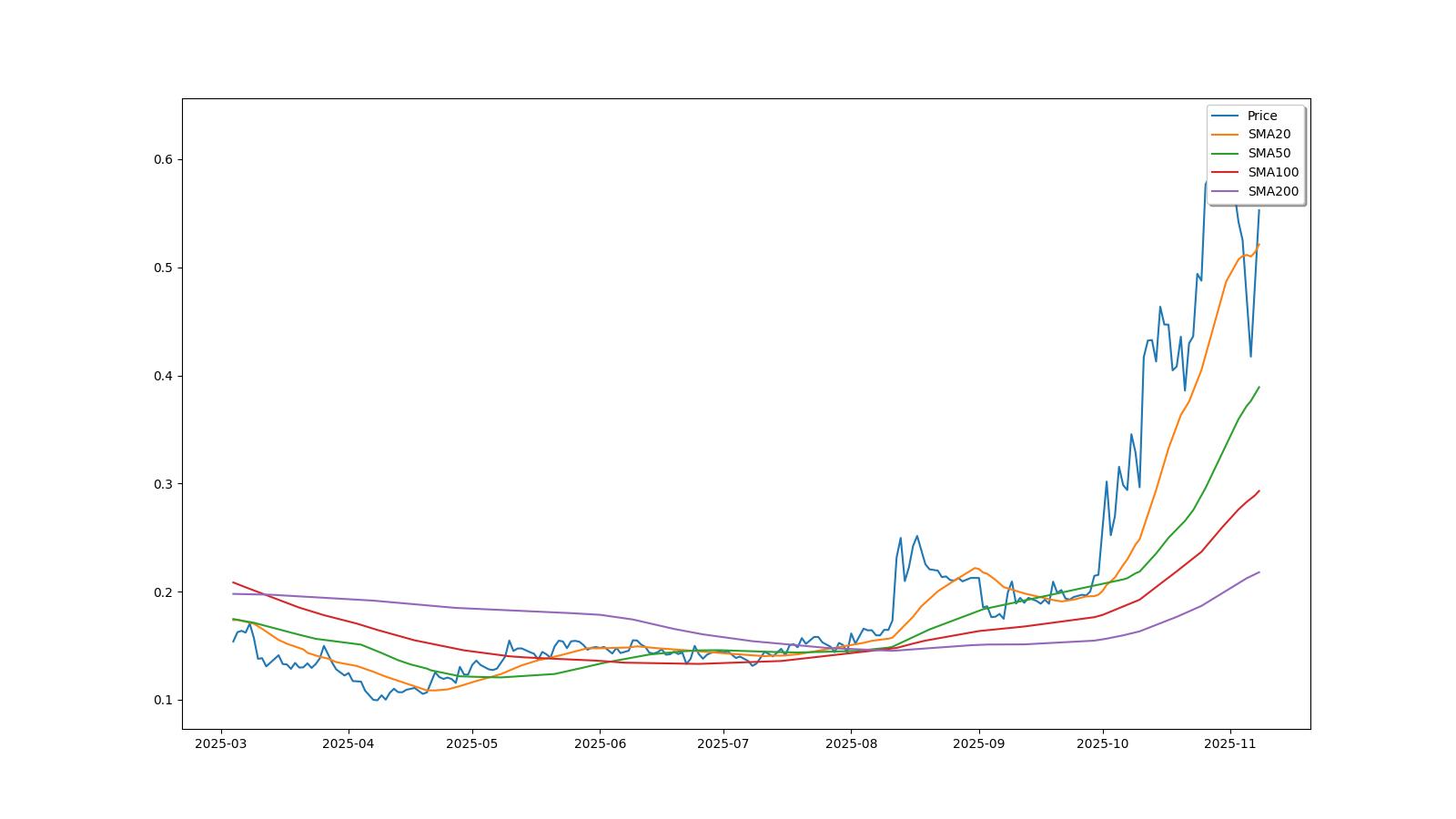 Pirate Chain Simple Moving Averages