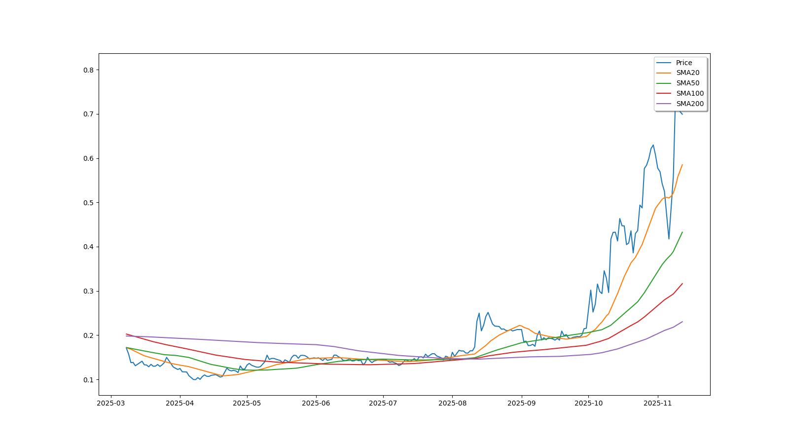 Pirate Chain Simple Moving Averages
