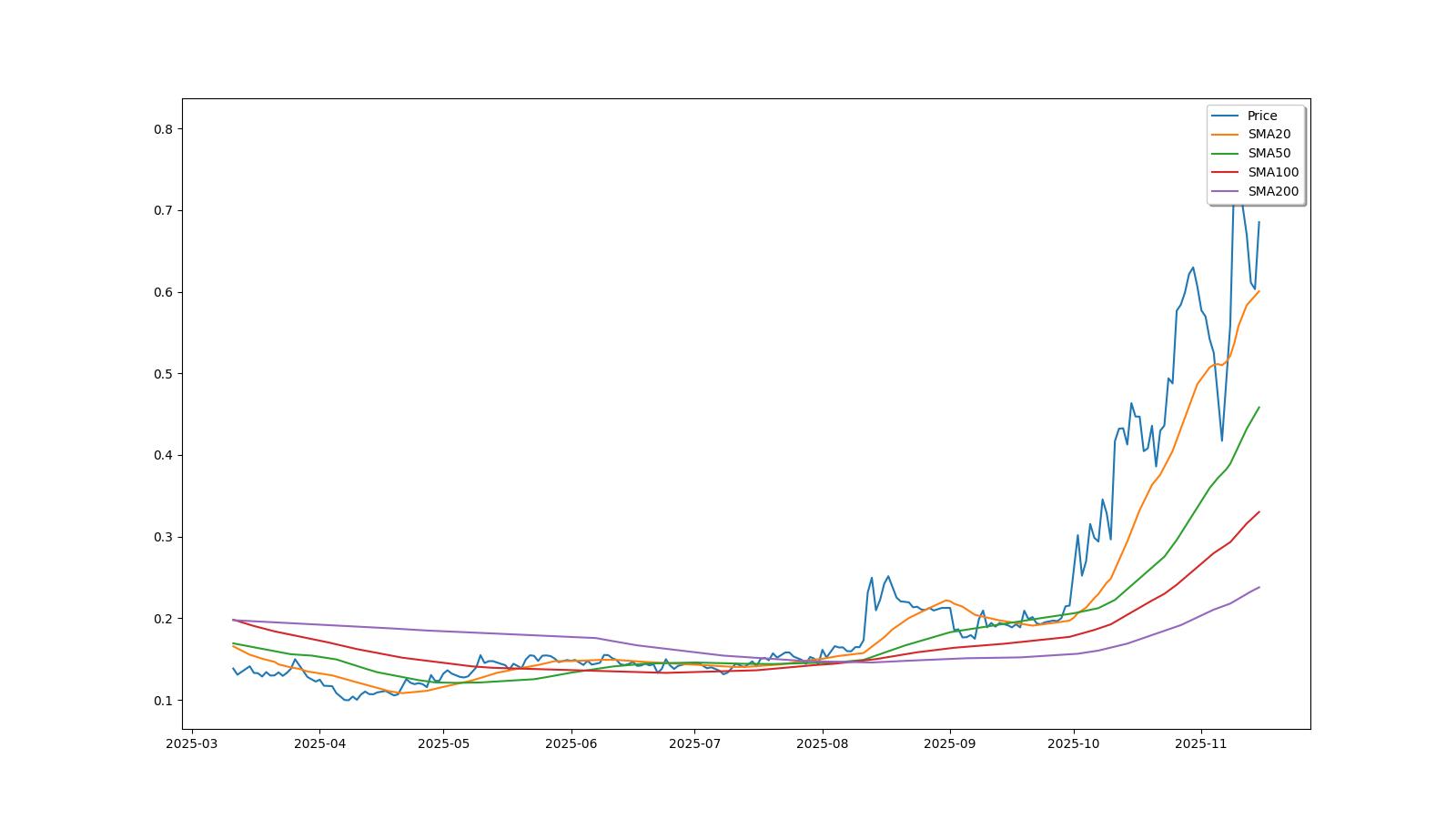 Pirate Chain Simple Moving Averages