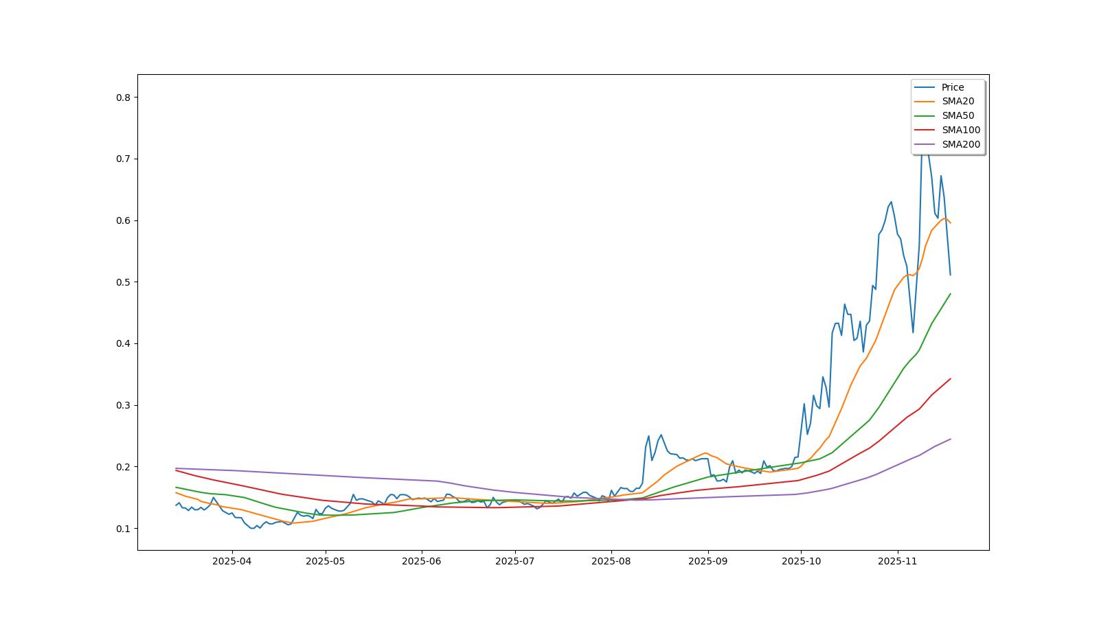 Pirate Chain Simple Moving Averages
