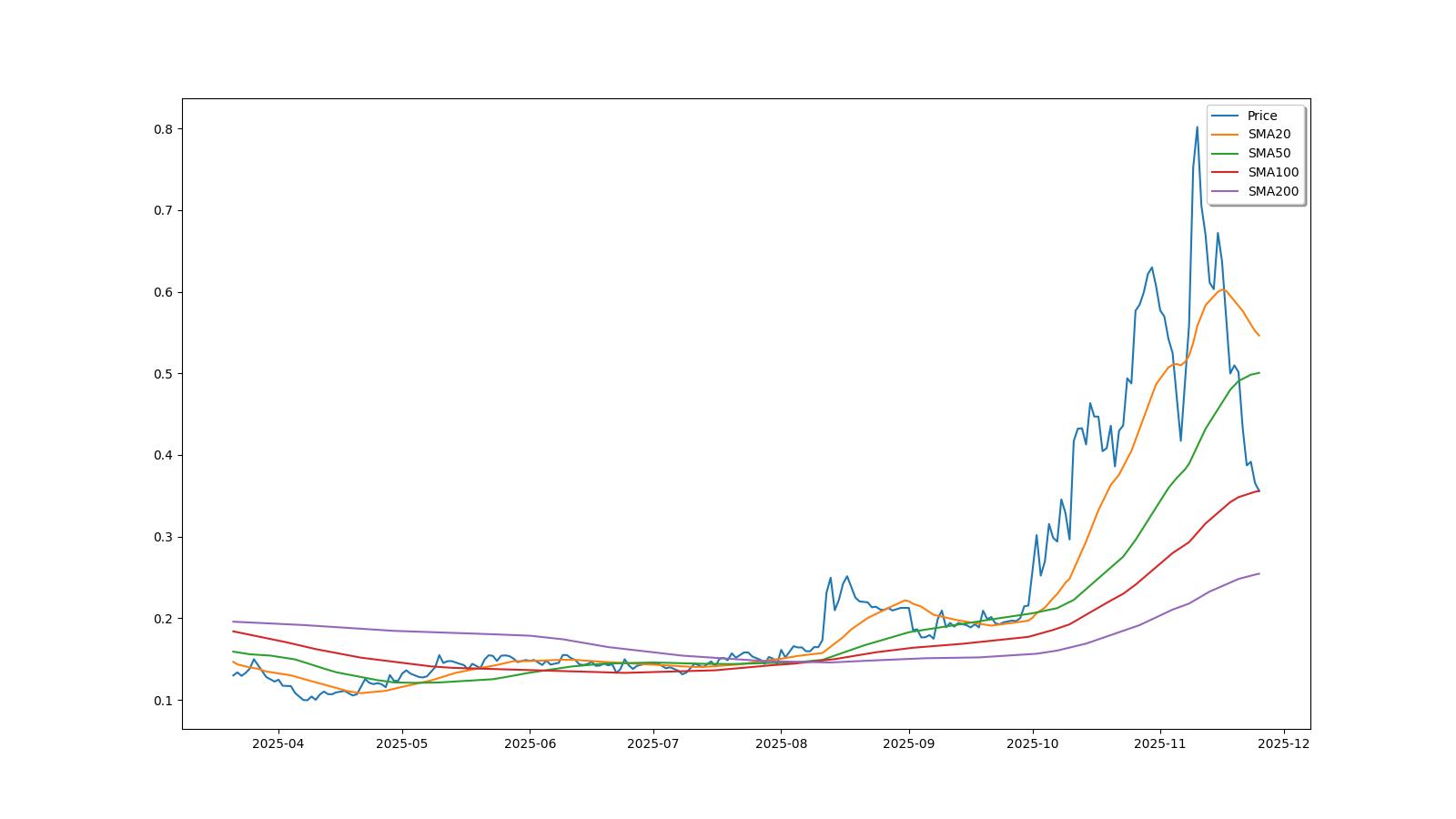 Pirate Chain Simple Moving Averages