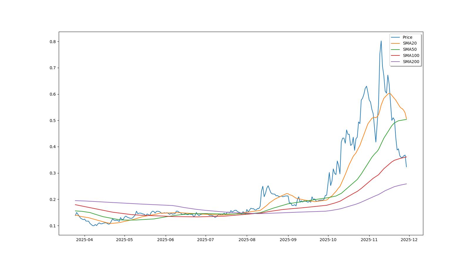 Pirate Chain Simple Moving Averages