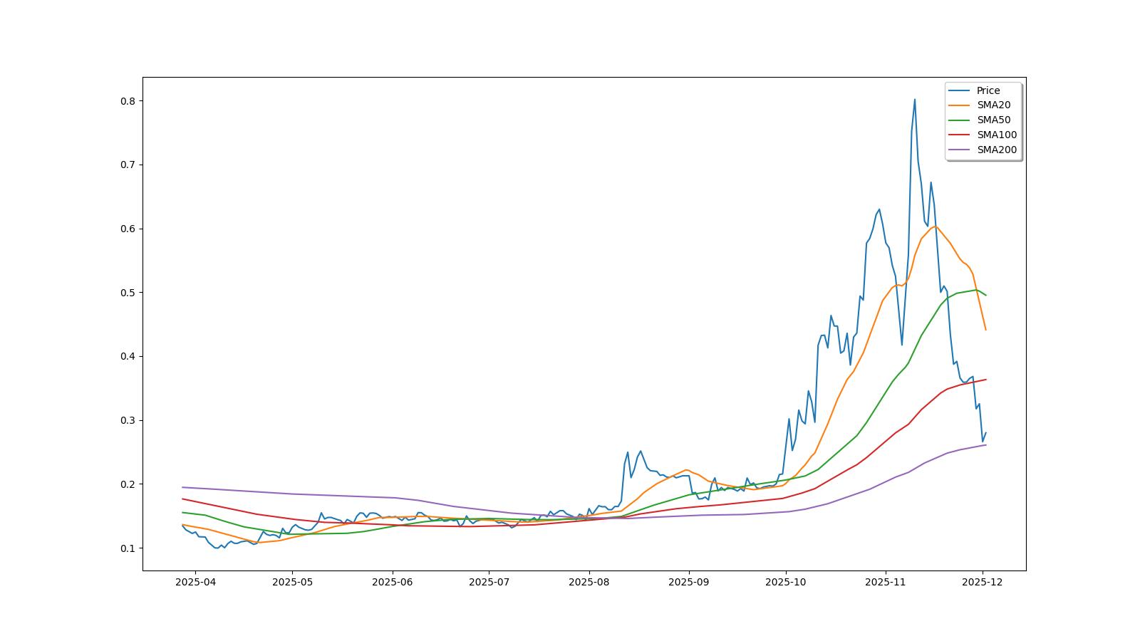 Pirate Chain Simple Moving Averages