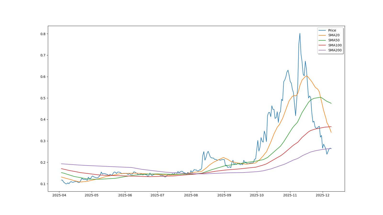 パイレートチェーン Simple Moving Averages
