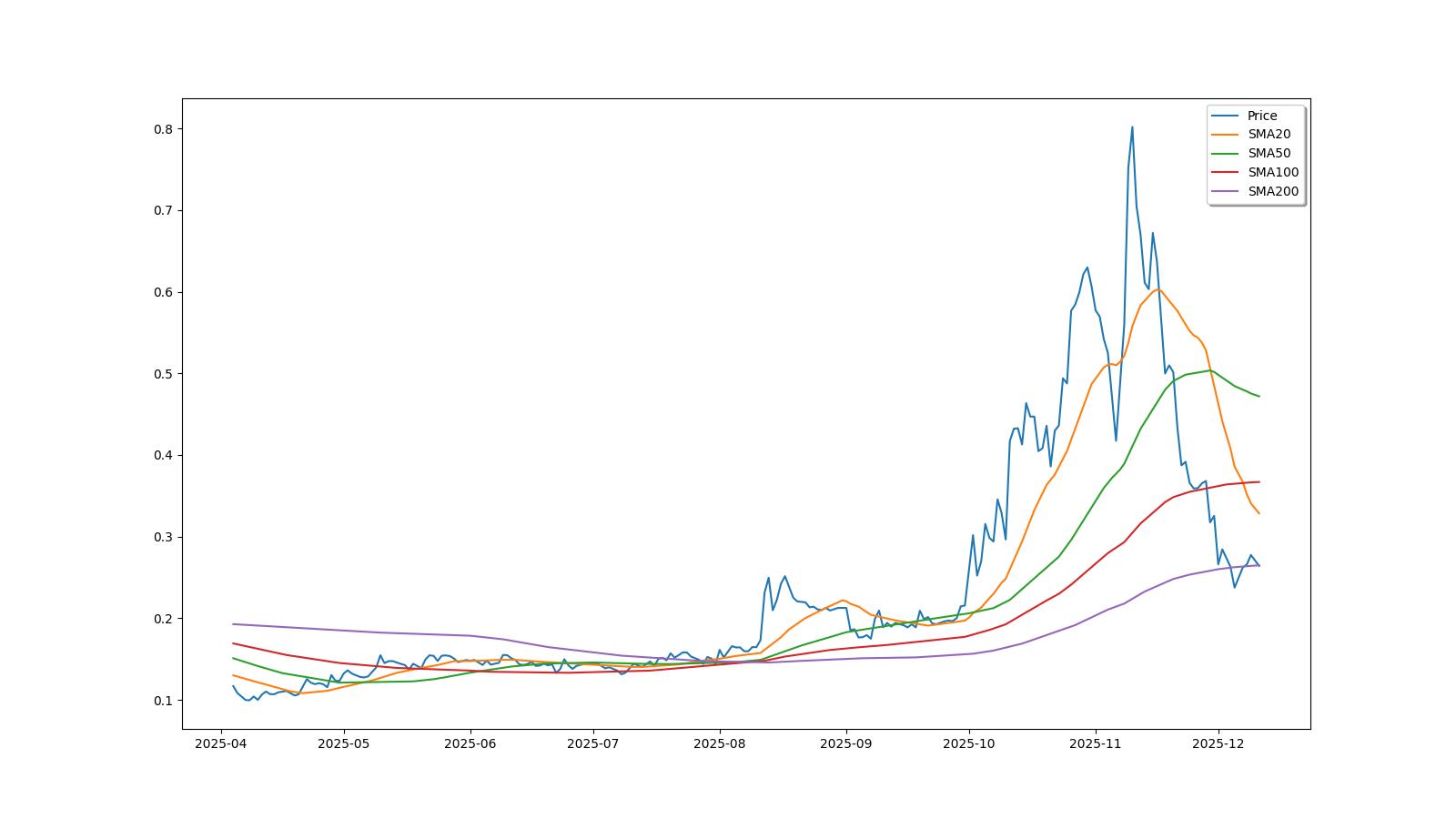 Pirate Chain Simple Moving Averages