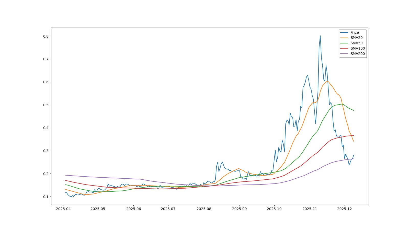 Pirate Chain Simple Moving Averages