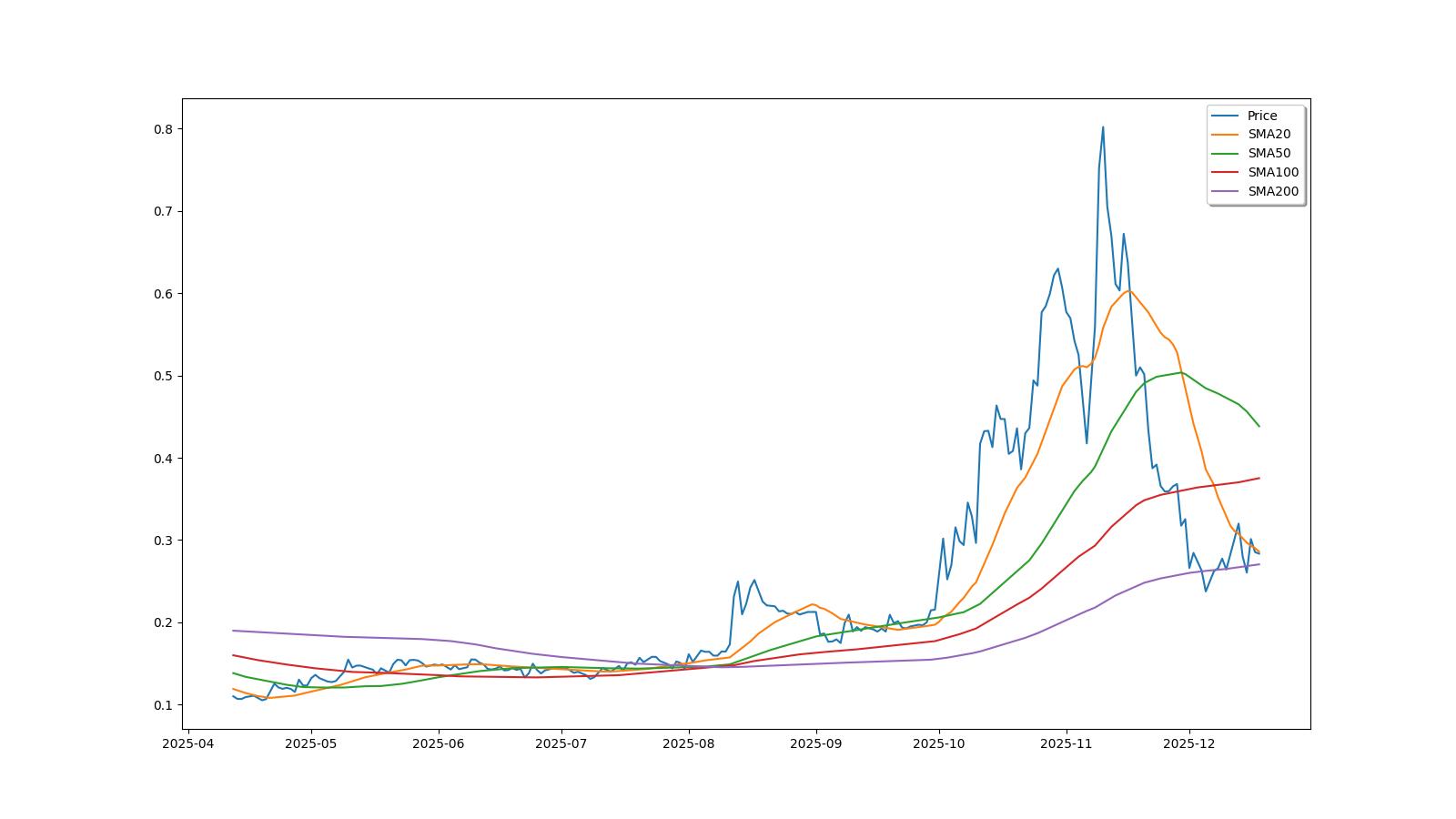 Pirate Chain Simple Moving Averages