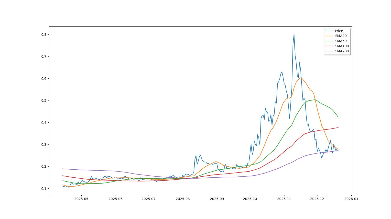 Pirate Chain Simple Moving Averages