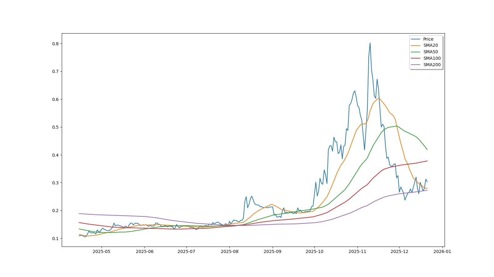 Pirate Chain Simple Moving Averages
