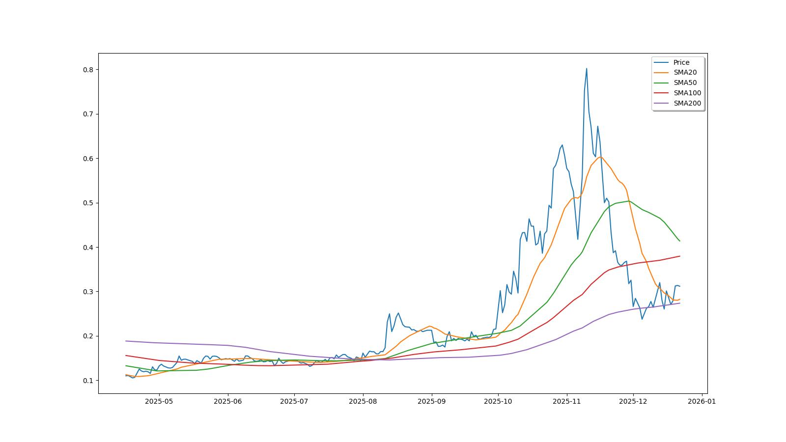 Pirate Chain Simple Moving Averages