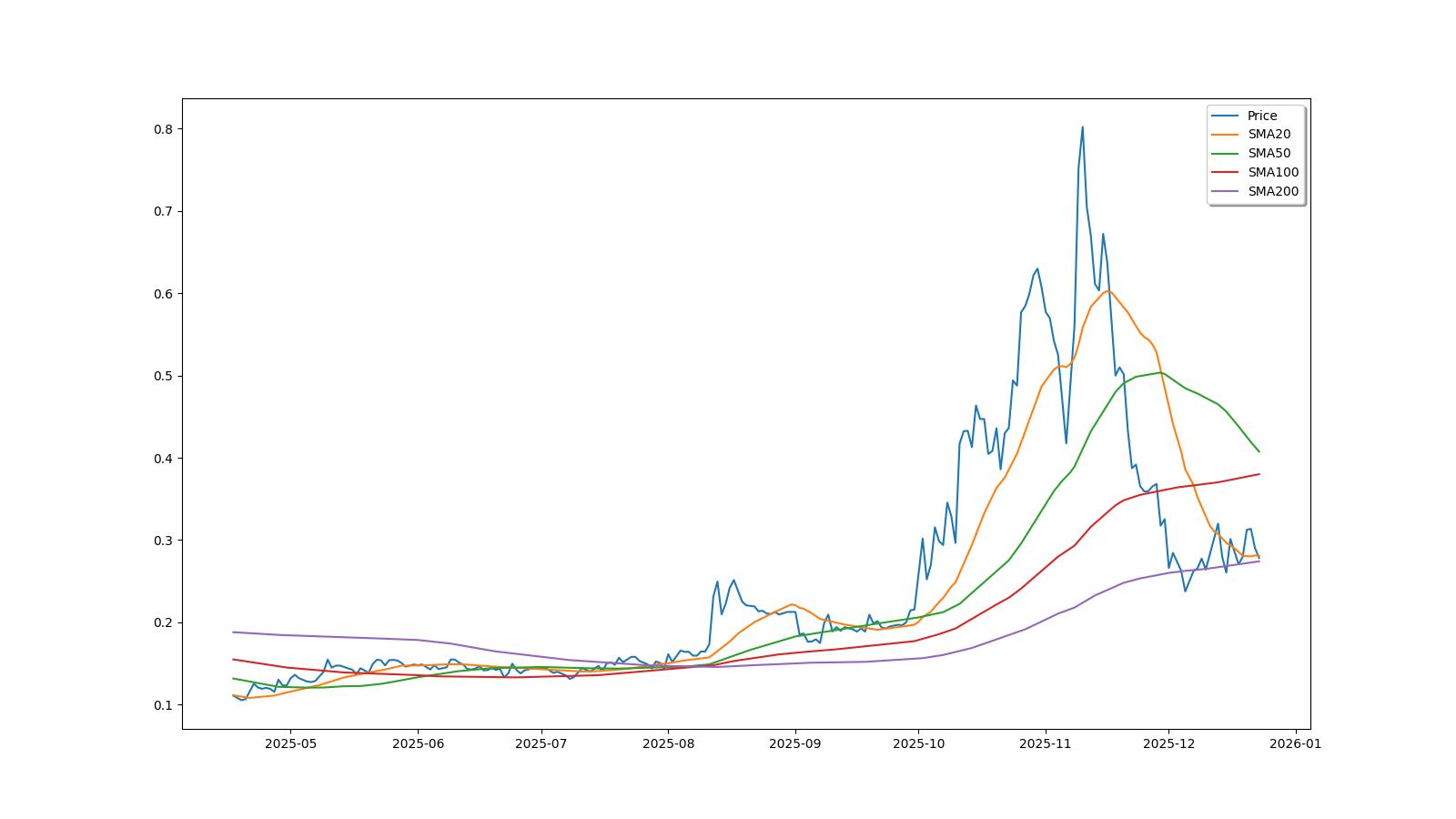 Pirate Chain Simple Moving Averages