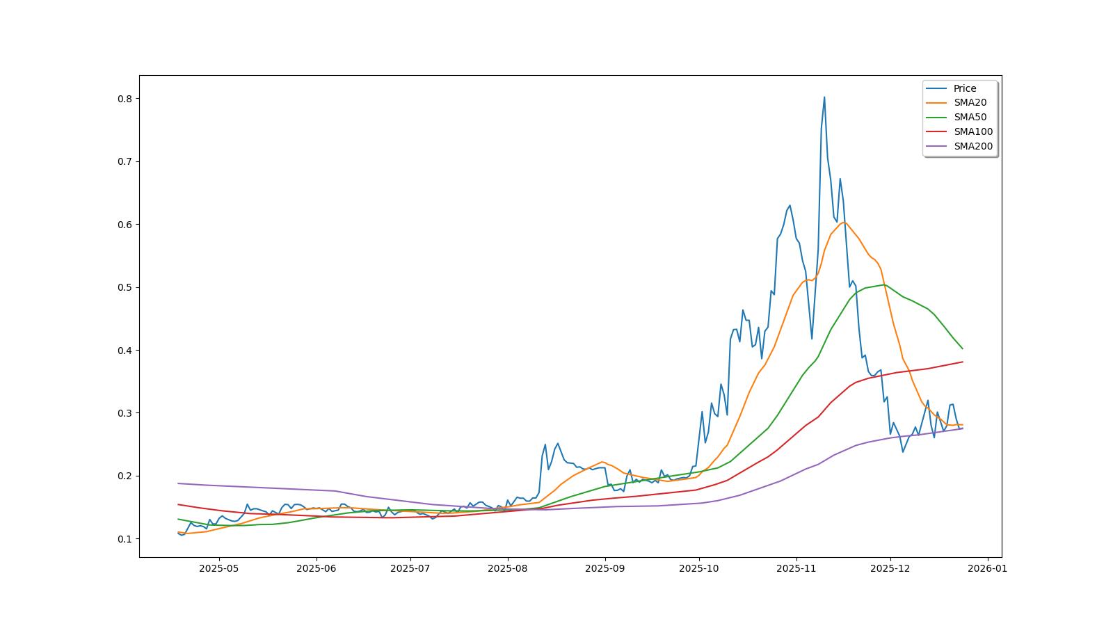 パイレートチェーン Simple Moving Averages